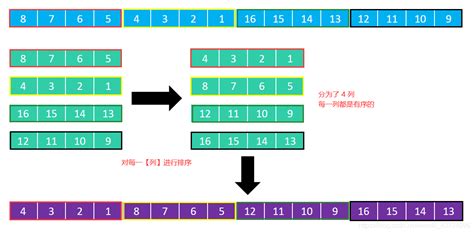 【恋上数据结构】希尔排序 希尔排序步长 csdn博客
