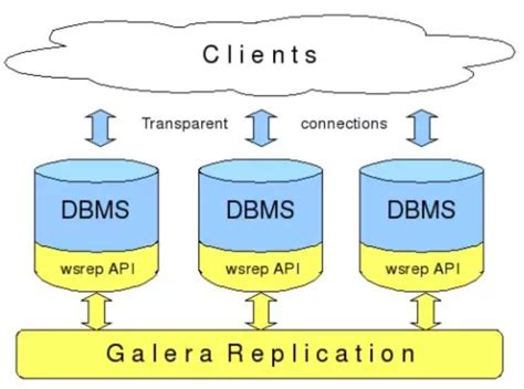 galera cluster for mysql的介绍 it打杂分享