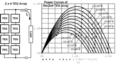 Power Curves Of The Teg Patch Array 2 × 4 For Variable Temperature