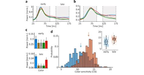 Efp Modulation As Function Of Color A B Time Course Of Mean Power Download Scientific