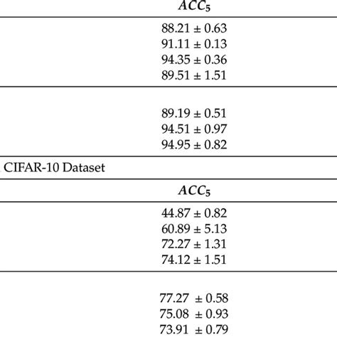 Last Accuracies On A Mnist And B Cifar 10 Datasets A Results On