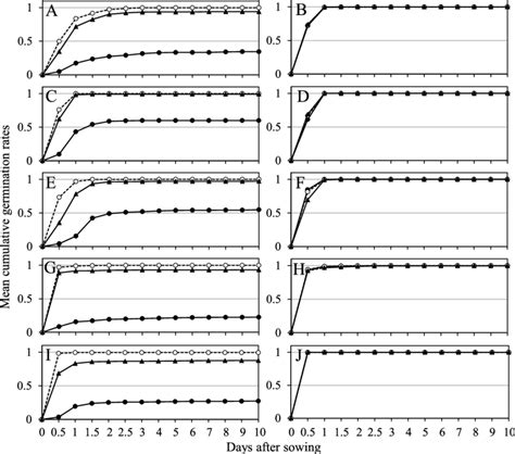 Time Courses Over Ten Days From Sowing Of The Mean Cumulative