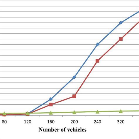 Collision Rate For Different Number Of Vehicles Download Scientific Diagram