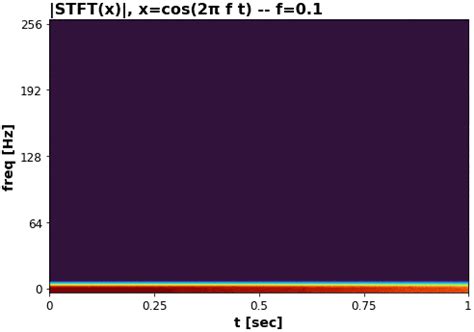 Discrete Signals Unwindowed STFT Of Sine Closed Form Solution And Insights Sliding FFT