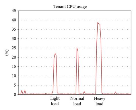 CPU Usage And Active Memory In The Simulation A CPU Usage Of Cloud Download Scientific