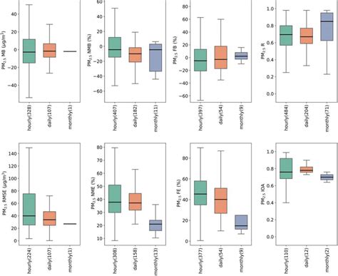 Quantile Distributions Of Mb Rmse Nmb Nme Fb Fe R And Ioa Of Download Scientific Diagram