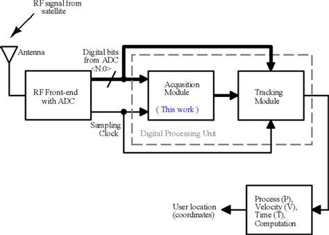 Figure From Reconfigurable Acquisition System For NavIC And GPS Receivers Semantic Scholar