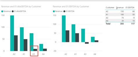 Conditional Formatting For Negative Numbers Bar Ch Microsoft Power