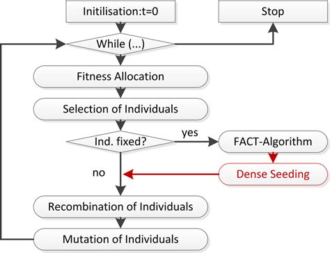 Flow Chart Of The Evolutionary Algorithm The Structure Shown Is Download Scientific Diagram