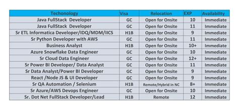 Ceptuait C2cjobs Javafullstackdeveloper Javadeveloper Pythondeveloper Narendra David