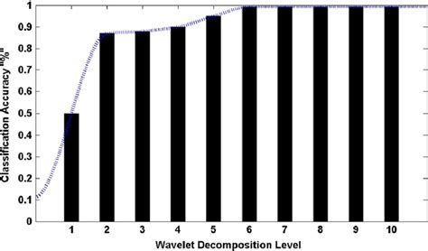 Classification Accuracy Of Various Decomposition Levels For Coif1 Download Scientific Diagram