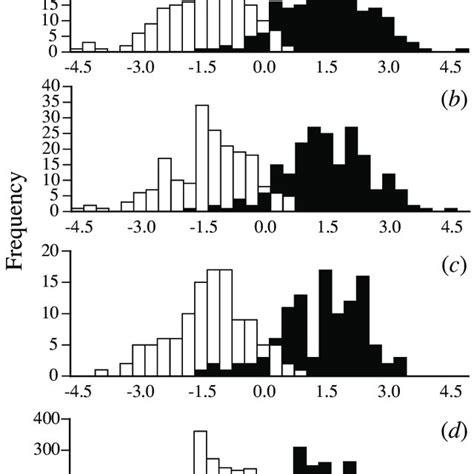 Distribution Of Discriminant Scores For The Phillip Island Reference Download Scientific
