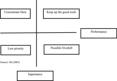 Importance Performance Grid Download Scientific Diagram
