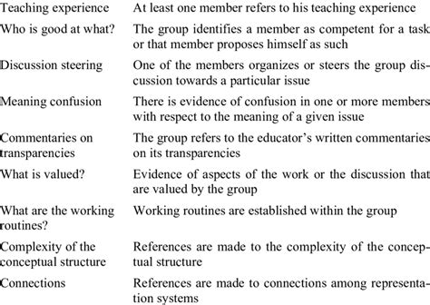 Examples Of Codes Code Meaning Download Table