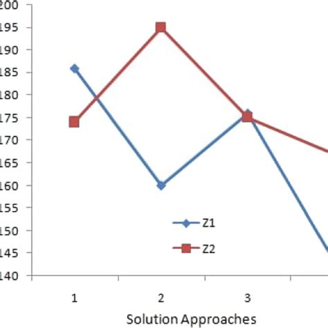 Graphical Representation Of The Solutions By Different Approaches Download Scientific Diagram
