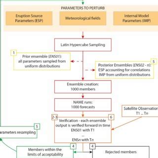 Overall Workflow Of The Developed Methodology Download Scientific Diagram