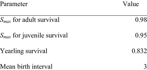 summary of parameter values fixed over all scenarios download