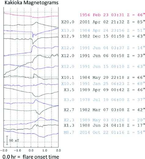 Stacked Superposed Epoch Plot Of H Component Sfes Observed At Kakioka Download Scientific
