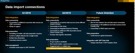 Sap Analytics Cloud For Bw Customers Asug Webcast Sap Community