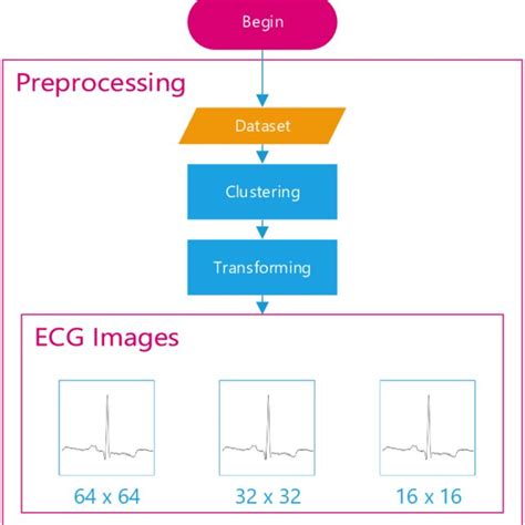 Preprocessing Ecg Signal From Dataset To Several Sizes Of Images Download Scientific Diagram