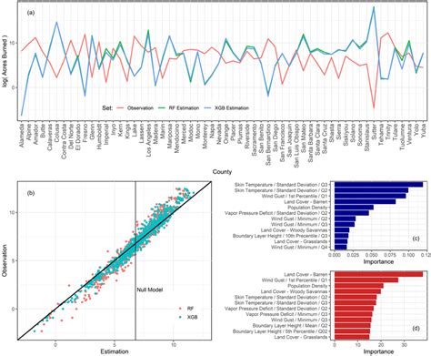 In Depth Comparison Of The Performance Of Xgboost And Rf On The Data