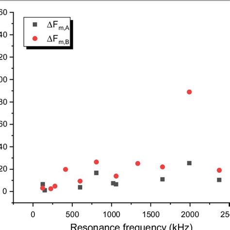 Comparison Of Measured Resonant Frequency Shift At Each Resonance Point
