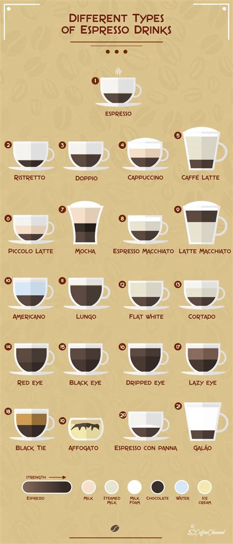 21 Different Types Of Espresso Drinks With Pictures Coffee Affection Recipe Espresso