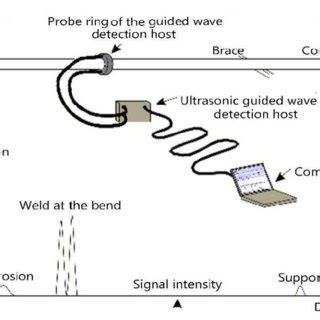Schematic Diagram Of Ultrasonic Guided Wave Testing Download Scientific Diagram