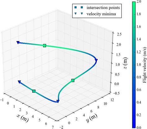 Velocity Profile For A 3d Spline Curve Download Scientific Diagram