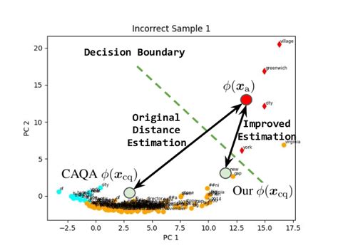 Illustration Of Qa Samples In Feature Space The Token Features Are