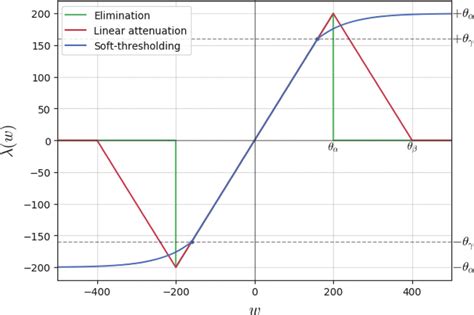Wavelet filtering modes for ATAR algorithm For θ α ¼ θ γ ¼ θ α Download Scientific