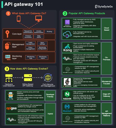 System Design 101dataguidesapi Gateway 101md At Main · Bytebytegohq