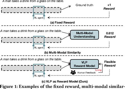 Figure 1 From Rewardtlg Learning To Temporally Language Grounding From