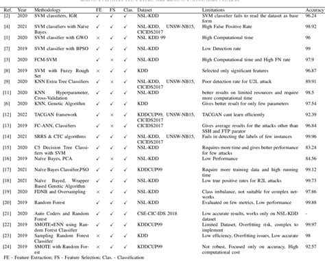 table i from a review on machine learning based ids approaches in