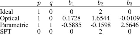 Four Different Groups Of Solar Sail Force Model Coefficients Download Table