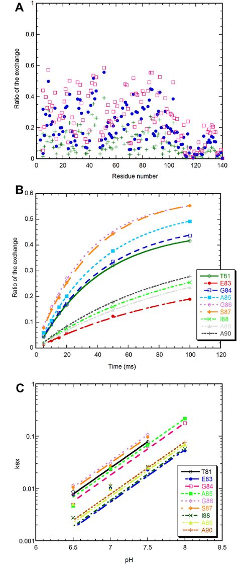Figure 1 From Remaining Structures At The Nand C Terminal Regions Of
