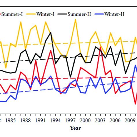Variation And Linear Trends Of Winter And Summer Precipitation In Download Scientific Diagram