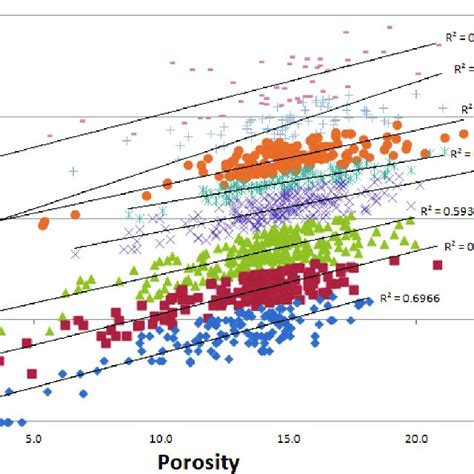 Porosity Intrinsic Permeability Correlations For Eight Hydraulic Flow