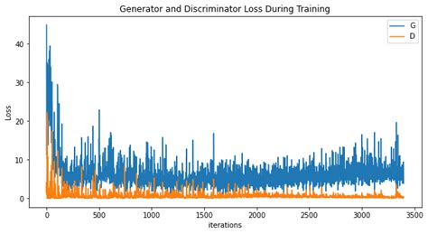 what can be inferred from following gan loss plots advanced part 1