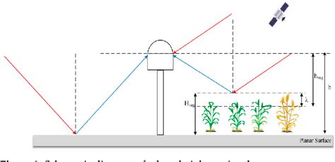 Figure 3 From Monitoring Of Wheat Height Based On Multi Gnss Reflected