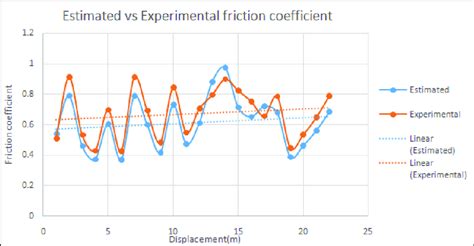 Friction Coefficient Comparison Estimated Download Scientific Diagram