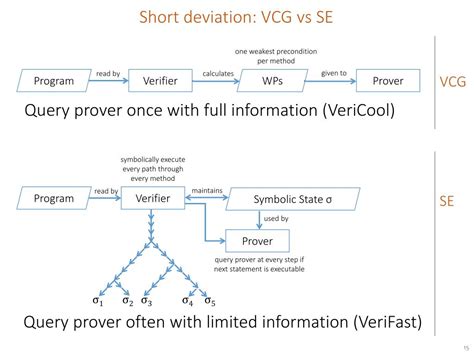 Ppt Automated Software Verification With Implicit Dynamic Frames