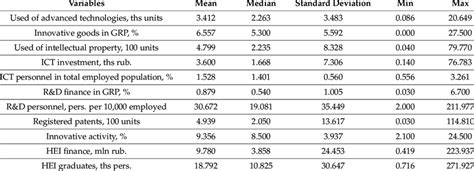 Descriptive Statistics Of Dea Model Variables Download Scientific
