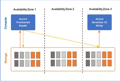Evaluate Amazon Aurora Serverless V2 For Your Provisioned Aurora