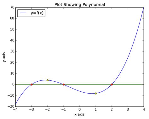 Solved The Following Is A Graph Of A Third Degree Polynomial