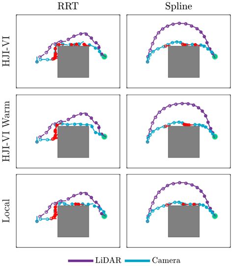 Safe Autonomous Navigation In Unknown Environments