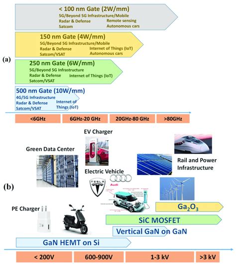 Gan Rf Device Technology And Applications Present And Future At Phillip Pusey Blog