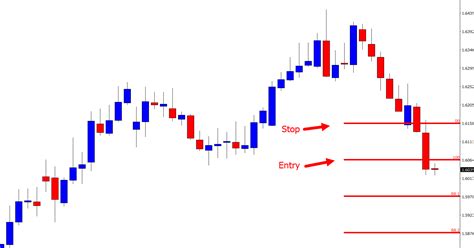 what is risk to reward ratio and how to calculate it in forex trading