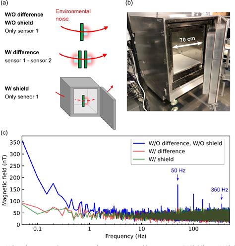 Figure 1 From Gradiometer Using Separated Diamond Quantum Magnetometers Semantic Scholar