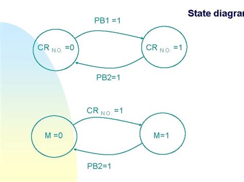 PLC Design Example Example Motor Control Problem